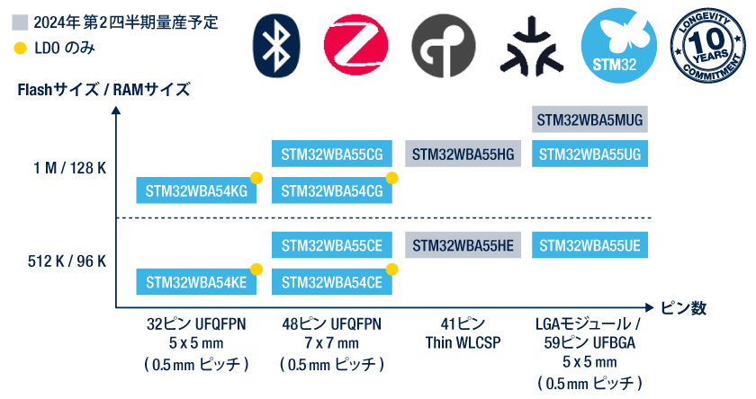 STM32WBA | STM32, STM8ファミリはSTの32bit／8bit汎用マイクロコントローラ製品